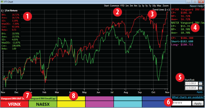 FT Chart - Investors FastTrack