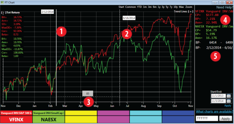 FT Chart - Investors FastTrack