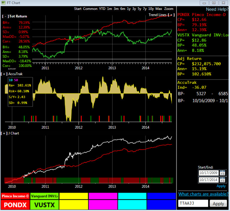 AccuTrack Chart and Trading Signals for Mutual Funds and ETFs