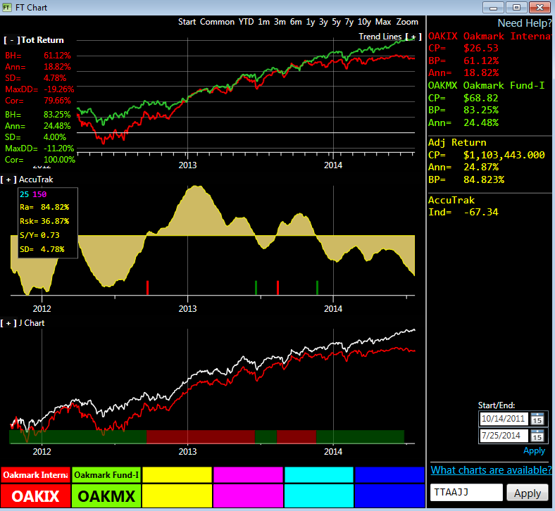 AccuTrack Chart and Trading Signals for Mutual Funds and ETFs