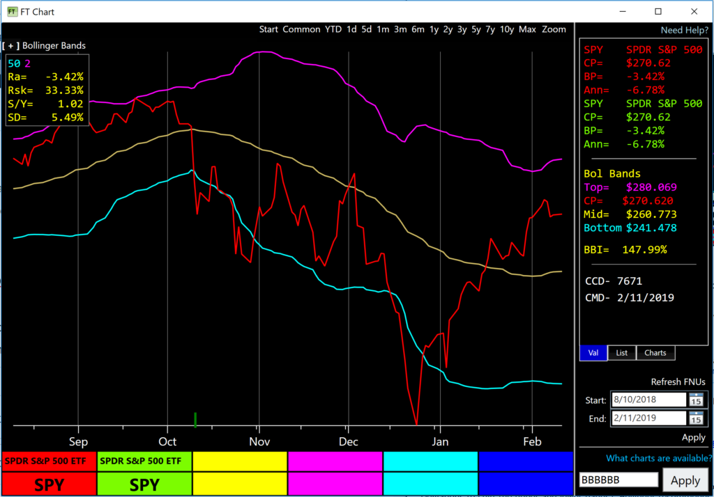 Interpret and Chart Bollinger Bands - Investors FastTrack