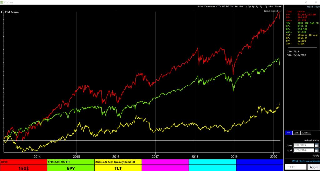 Creating Leveraged Investment Portfolios - Investors FastTrack